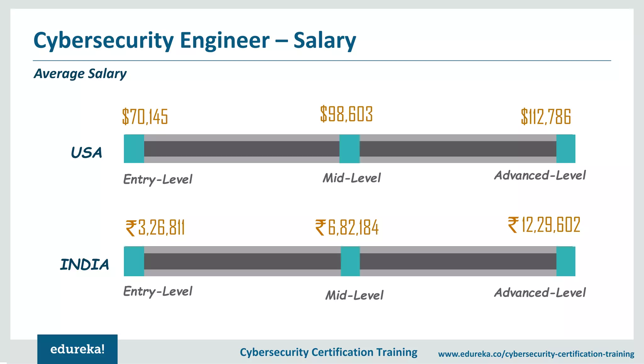 How to become a Cybersecurity Engineer? | Cybersecurity Salary ...