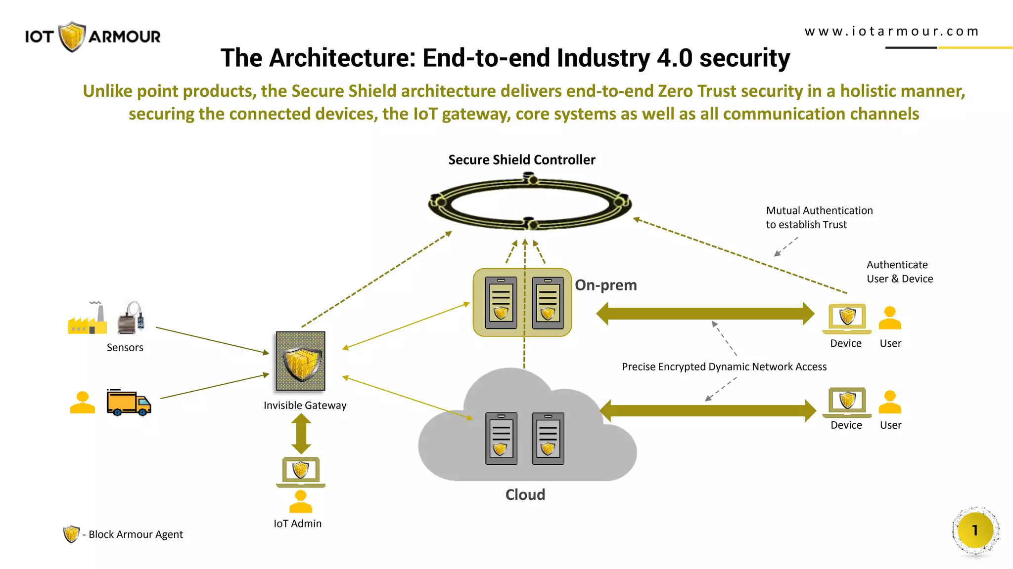 IoT Armour - Next-gen Zero Trust Cybersecurity for Industry 4.0 ...
