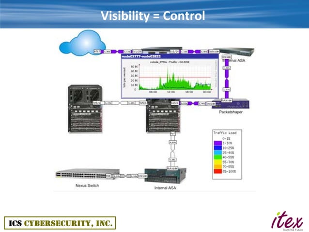 Cybersecurity for modern industrial systems | PDF