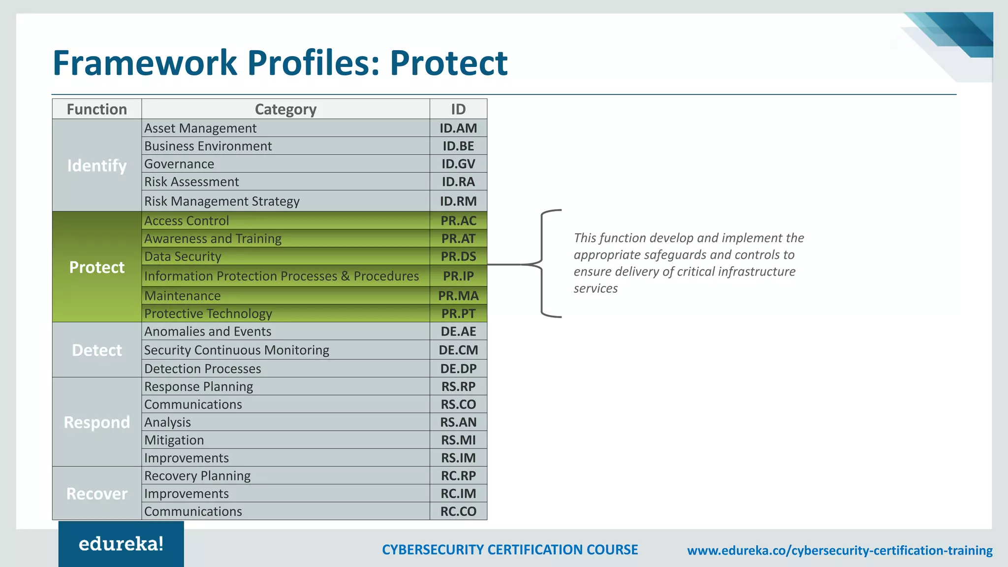 Cybersecurity Frameworks Nist Cybersecurity Framework Cybersecurity Certification Edureka