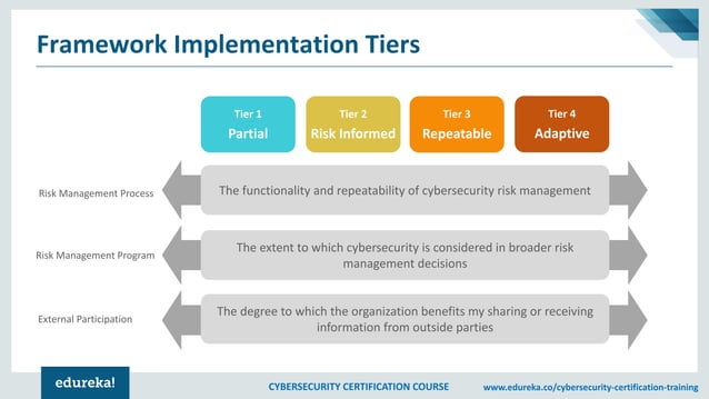 Cybersecurity Frameworks Nist Cybersecurity Framework Cybersecurity Certification Edureka