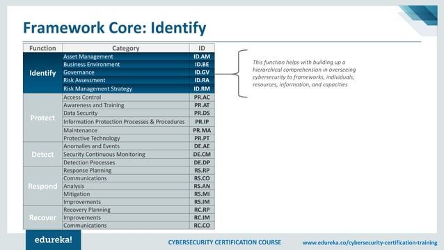 Cybersecurity Frameworks Nist Cybersecurity Framework Cybersecurity Certification Edureka