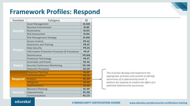 Cybersecurity Frameworks Nist Cybersecurity Framework Cybersecurity Certification Edureka