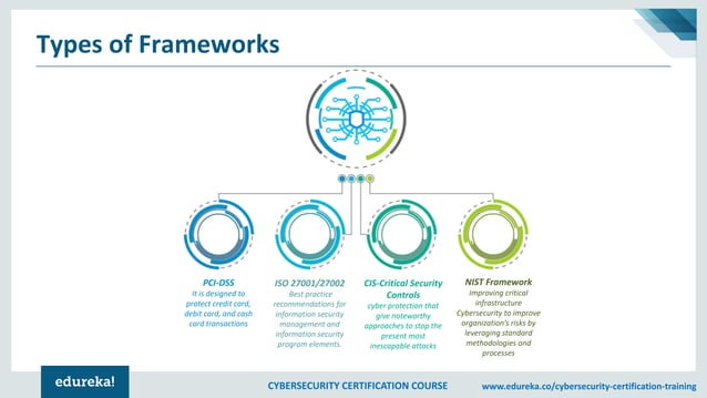 Cybersecurity Frameworks Nist Cybersecurity Framework Cybersecurity Certification Edureka