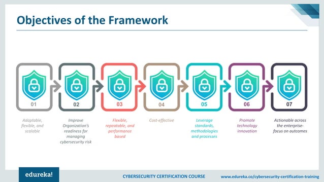 Cybersecurity Frameworks Nist Cybersecurity Framework Cybersecurity