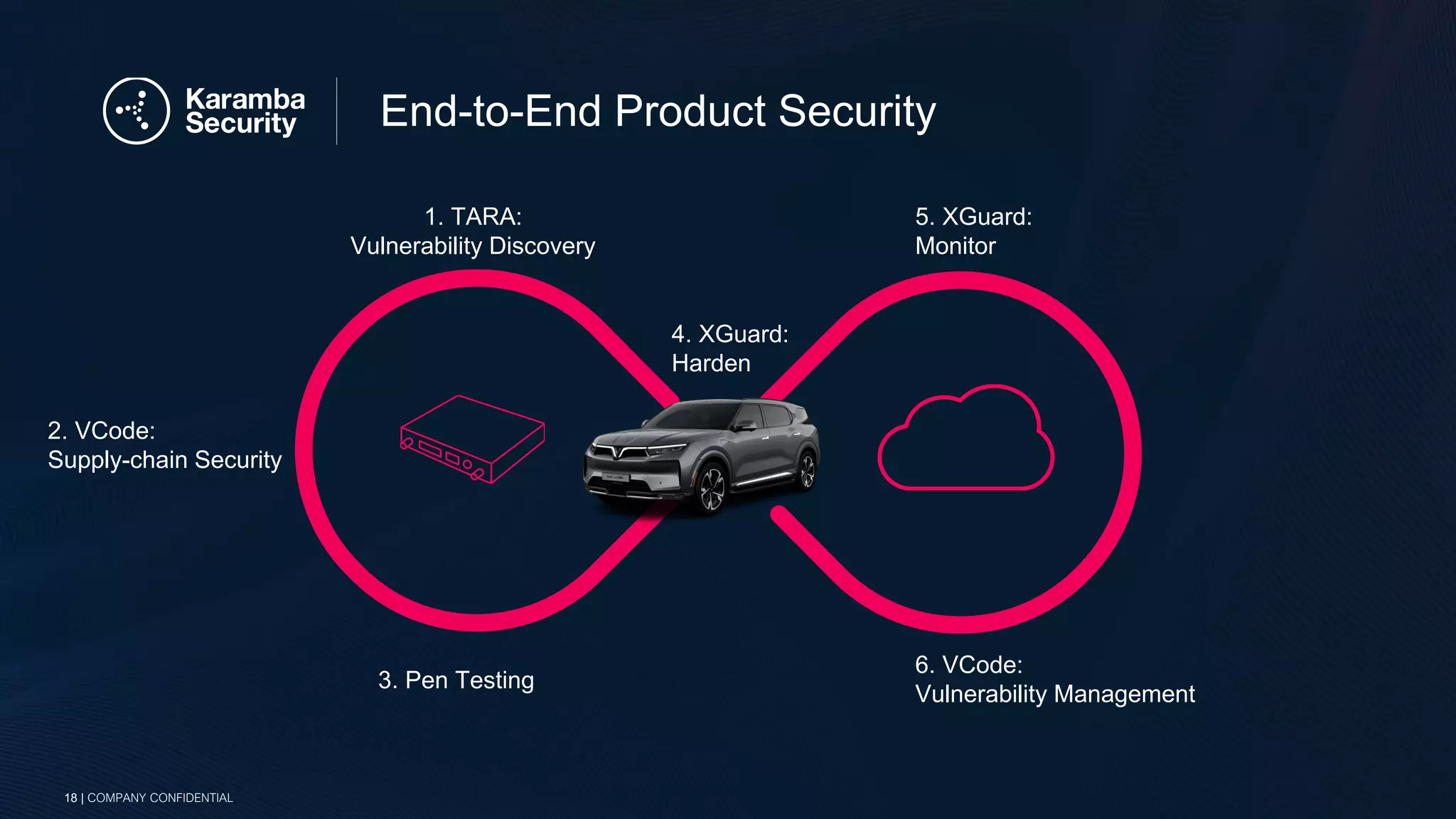 Cybersecurity In Automotive Connected Vehicles And Growing Security