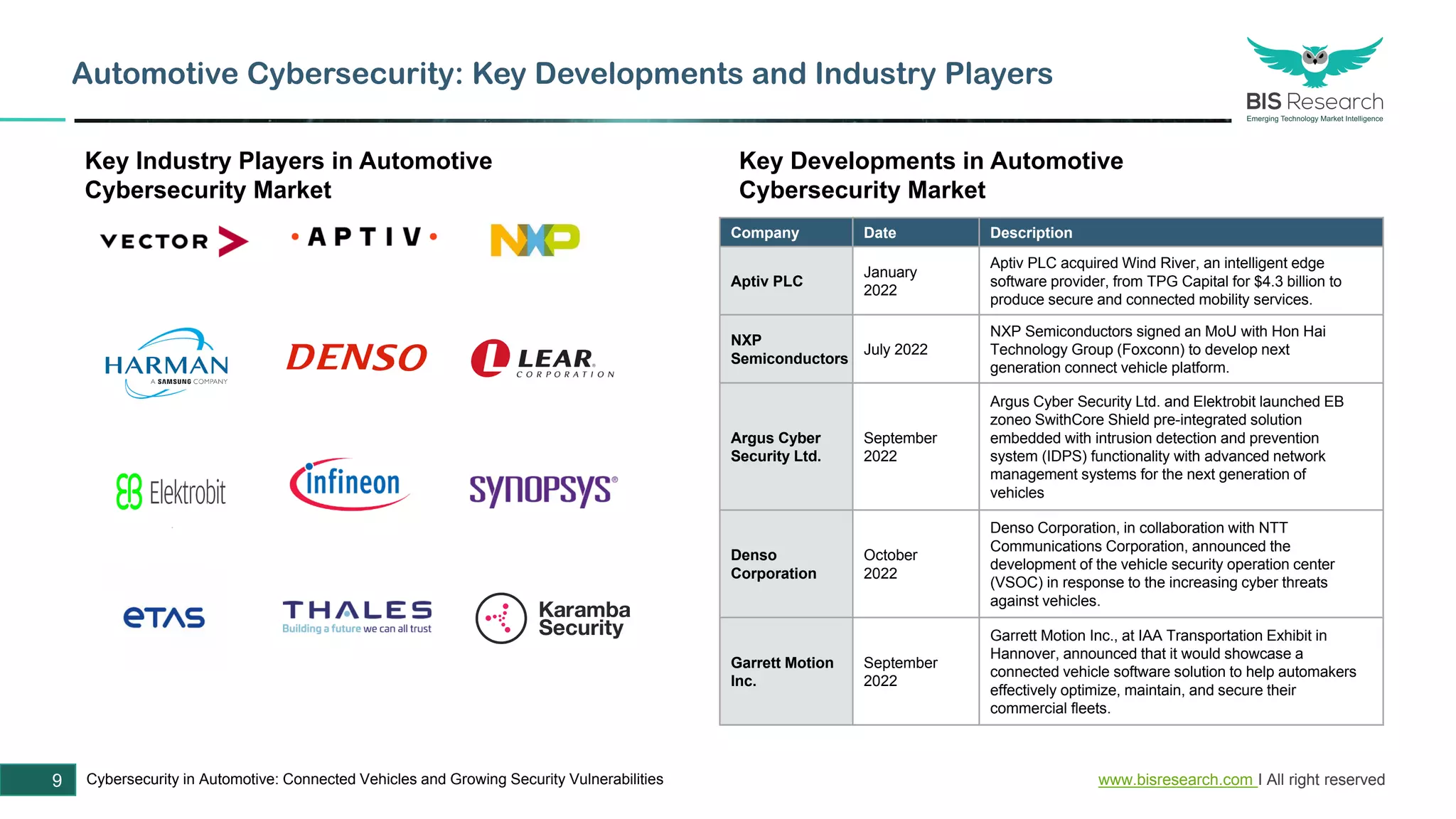 Cybersecurity In Automotive Connected Vehicles And Growing Security