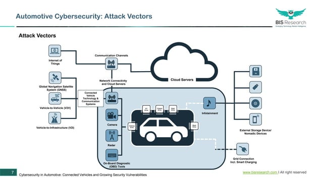 Cybersecurity In Automotive Connected Vehicles And Growing Security