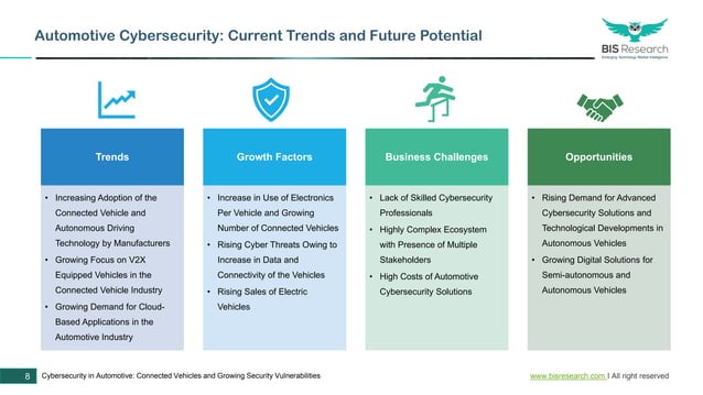Cybersecurity In Automotive Connected Vehicles And Growing Security