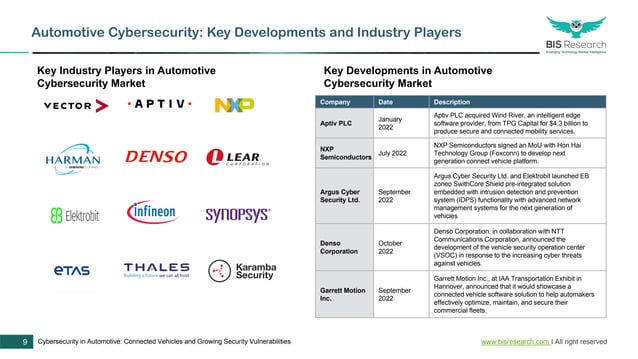 Cybersecurity in Automotive Connected Vehicles and Growing Security ...