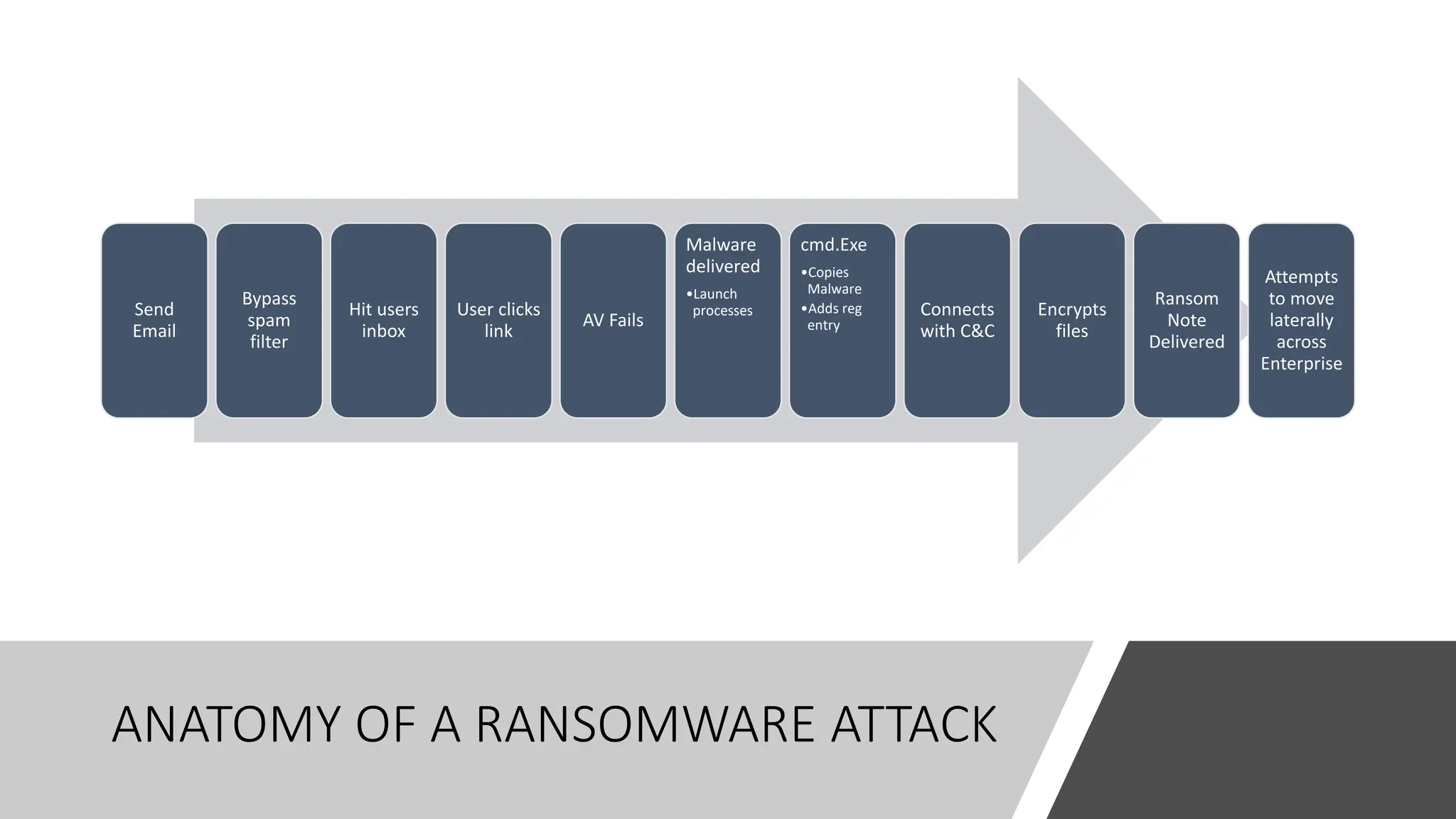 cyber security incident exercises TTX .ppt