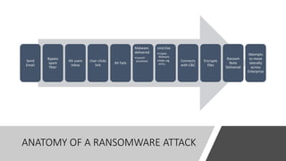 cyber security incident exercises TTX .ppt