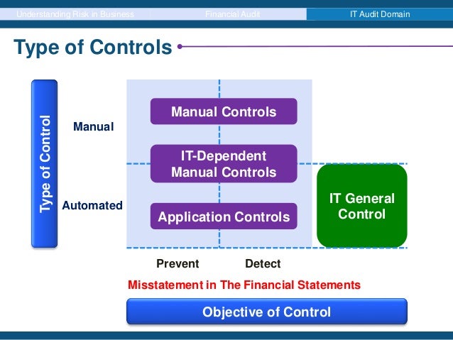 Cybersecurity in Financial Audit Perpective - IT General Control