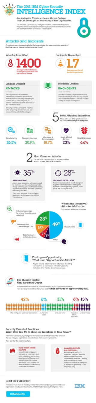 2013 IBM Cyber Security Intelligence Index Infographic | PDF
