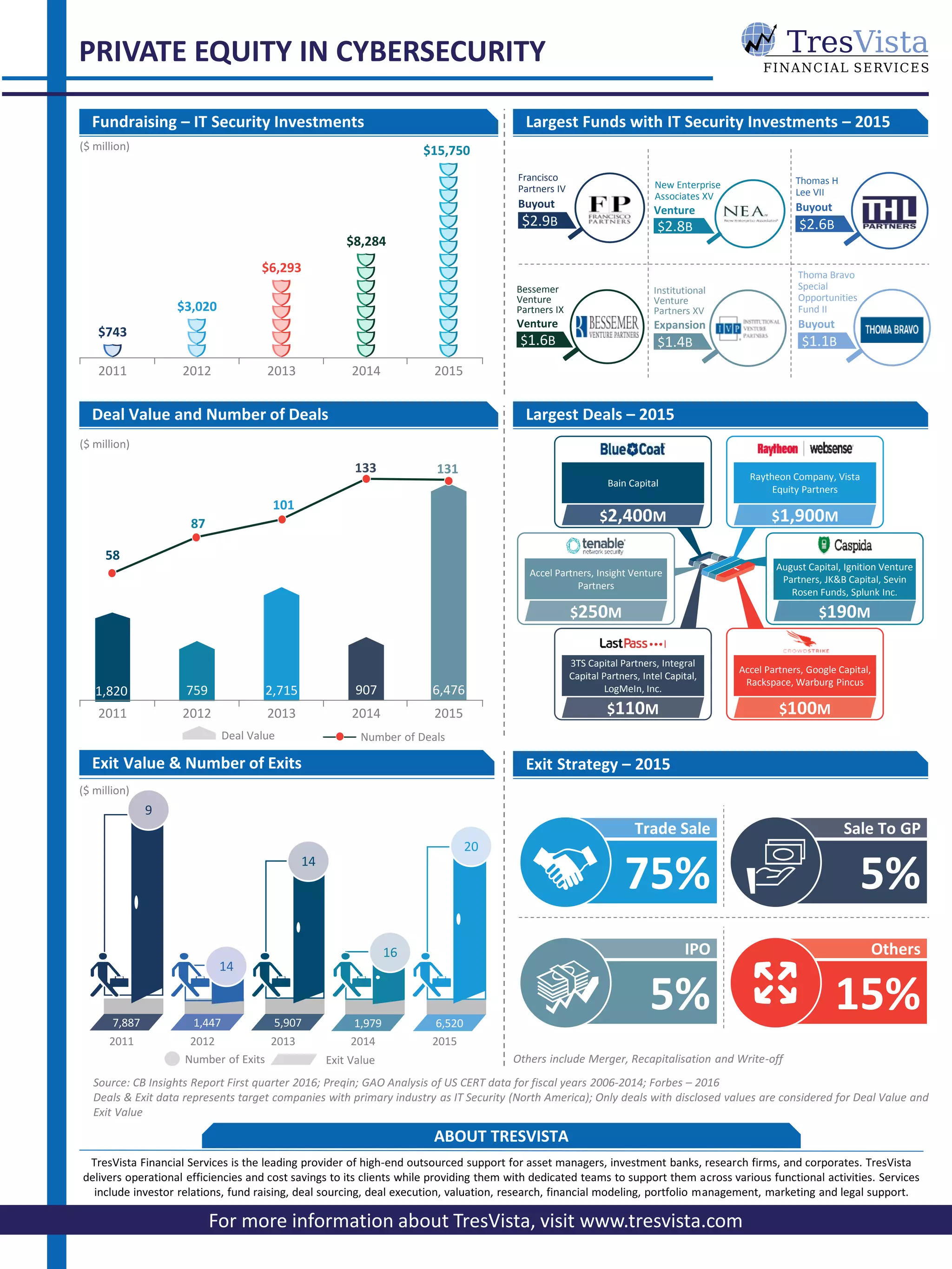 Cyber Security Infographic - Courtesy of TresVista | PDF