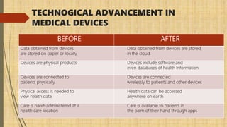 Cybersecurity in Medical Devices | PPTX