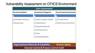 Cybersecurity in Oil & Gas Company | PDF