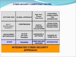 Cyber Security Isaca Bglr Presentation 24th July | PPT