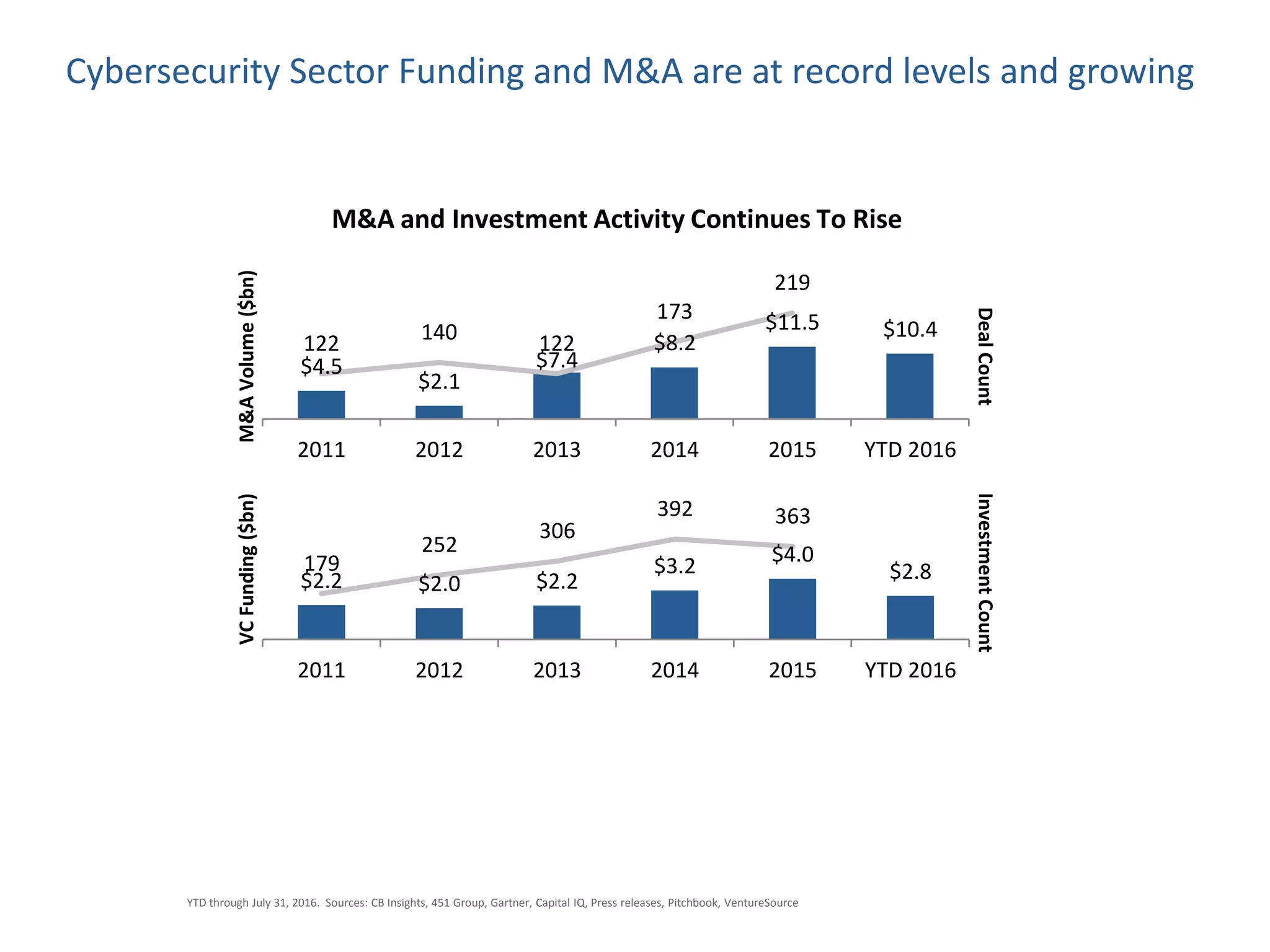Cybersecurity m&a and funding levels | PPTX