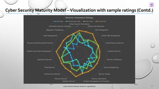 Cyber security maturity model- IT/ITES | PDF