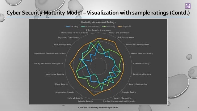Cyber security maturity model- IT/ITES