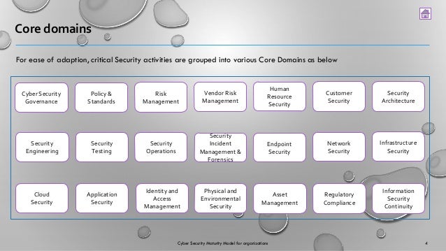 Cyber security maturity model- IT/ITES