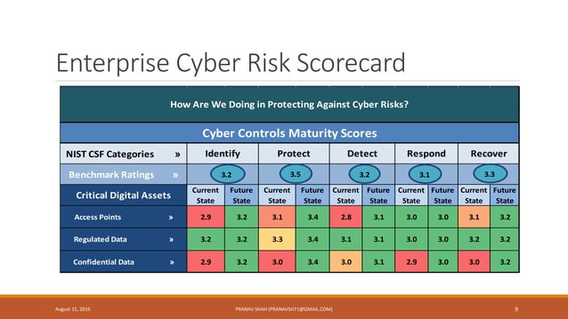 Cybersecurity Metrics: Reporting to BoD | PPTX | Internet | Computing