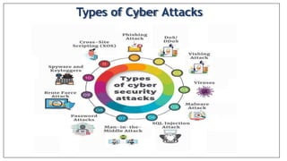 CyberSecurity Presentation on Cyber security practicies | PPTX
