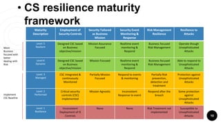 GDPR | Cyber security process resilience | PPT