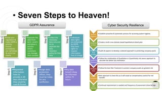 GDPR | Cyber security process resilience | PPT
