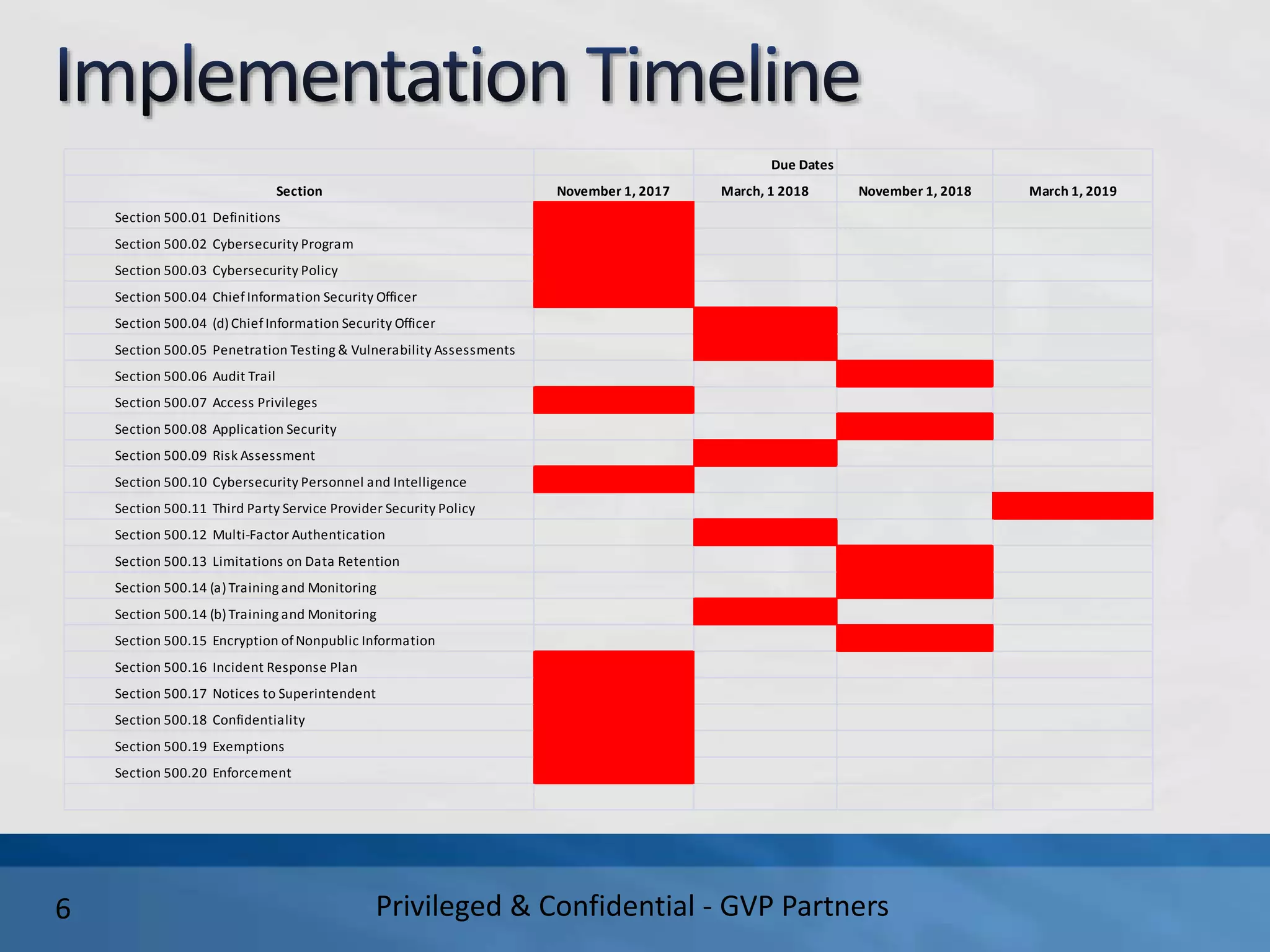 Cybersecurity Program Assessment Services | PPT