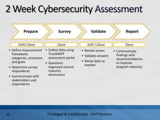 Cybersecurity Program Assessment Services | PPT