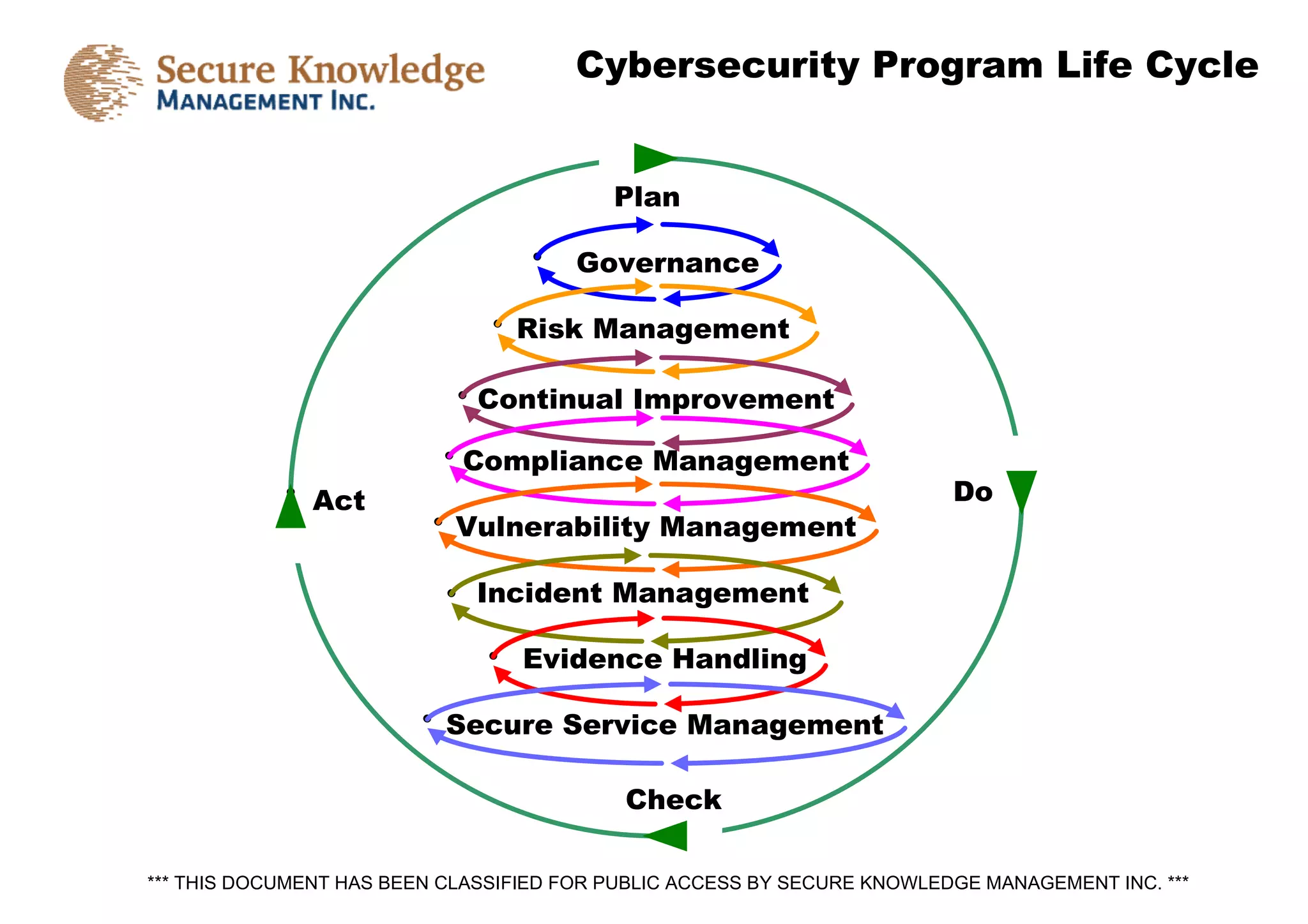 Cybersecurity Program Life Cycle v01 r03 | PDF