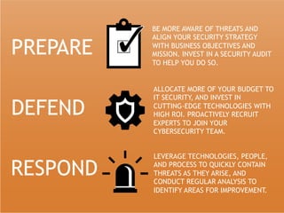 The Cyber Security Readiness of Canadian Organizations | PPT