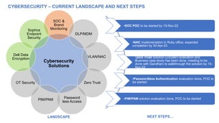 Cybersecurity Research Papers.pptx | IT and Internet Support | Internet