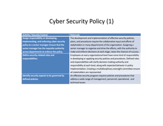 Cyber Security Risk Mitigation Checklist | PPT