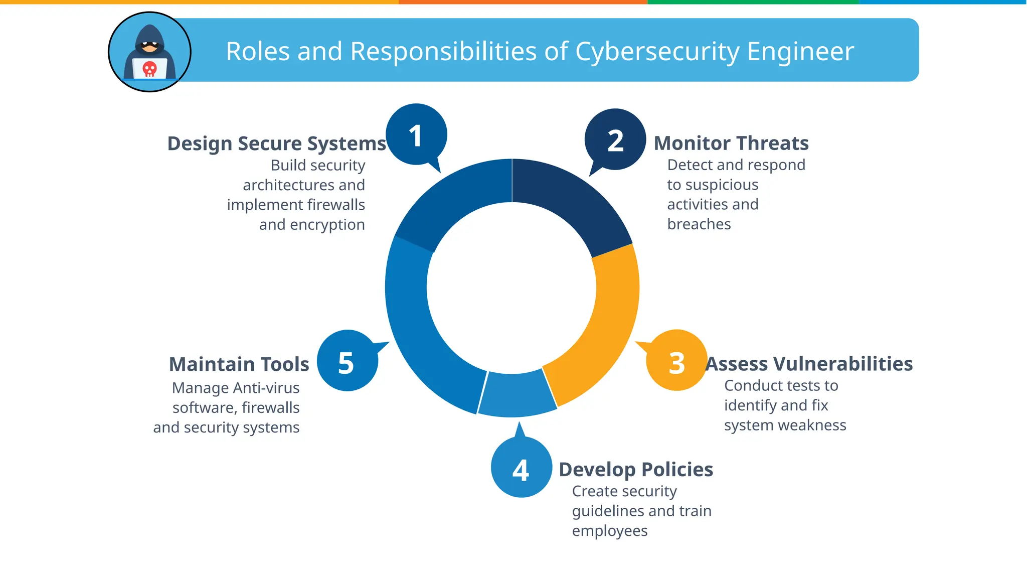 Cyber Security Roadmap 2025 | How To Become Cyber Security Engineer In 2025 | Simplilearn | PPTX