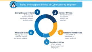 Cyber Security Roadmap 2025 | How To Become Cyber Security Engineer In 2025 | Simplilearn | PPTX