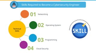 Cyber Security Roadmap 2025 | How To Become Cyber Security Engineer In 2025 | Simplilearn | PPTX