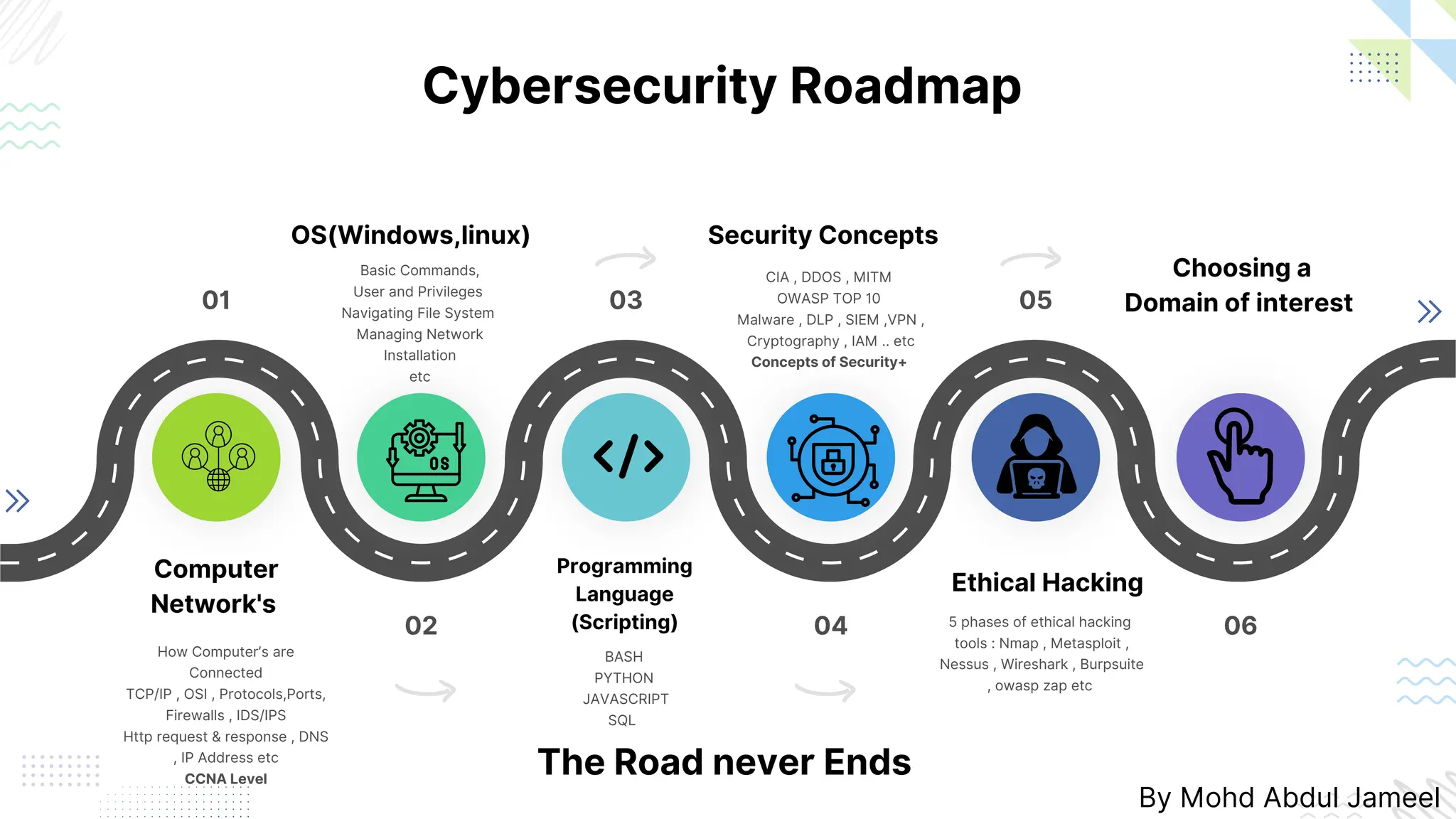 Cybersecurity And Ethicalhacking Roadmap Pdf