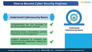 CyberSecurity Roadmap 2024 | How To Become A CyberSecurity Expert In 2024 | Simplilearn | PPT