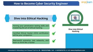 CyberSecurity Roadmap 2024 | How To Become A CyberSecurity Expert In 2024 | Simplilearn | PPT