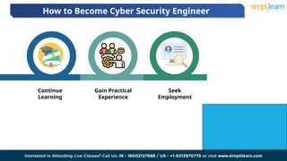 CyberSecurity Roadmap 2024 | How To Become A CyberSecurity Expert In 2024 | Simplilearn | PPT