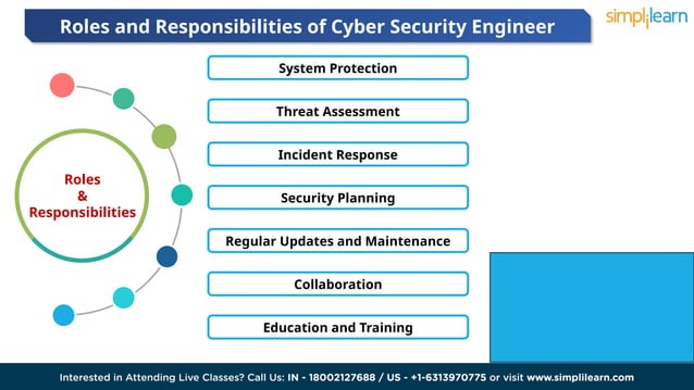 CyberSecurity Roadmap 2024 | How To Become A CyberSecurity Expert In 2024 | Simplilearn | PPT