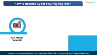 CyberSecurity Roadmap 2024 | How To Become A CyberSecurity Expert In 2024 | Simplilearn | PPT
