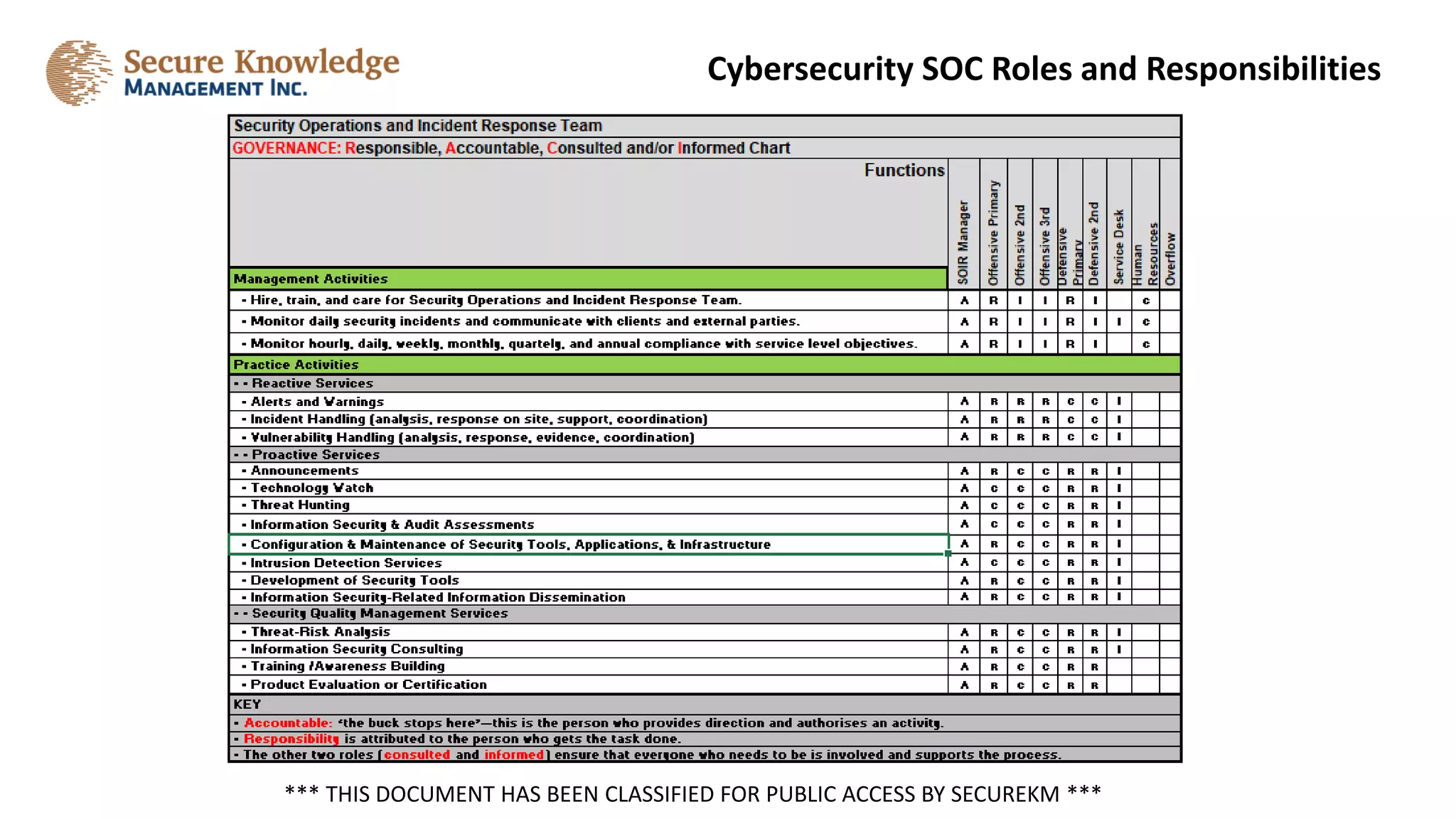 Cybersecurity SOC Roles and Responsibilities v01 r03 | PDF | Business ...