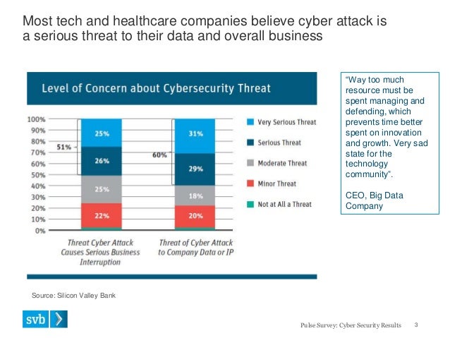 SVB Cybersecurity Impact on Innovation Report