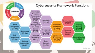 Cybersecurity Summit AHR20 NIST framework Cimetrics | PPT