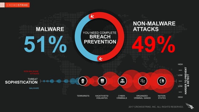 Evolving Cybersecurity Threats | PPTX