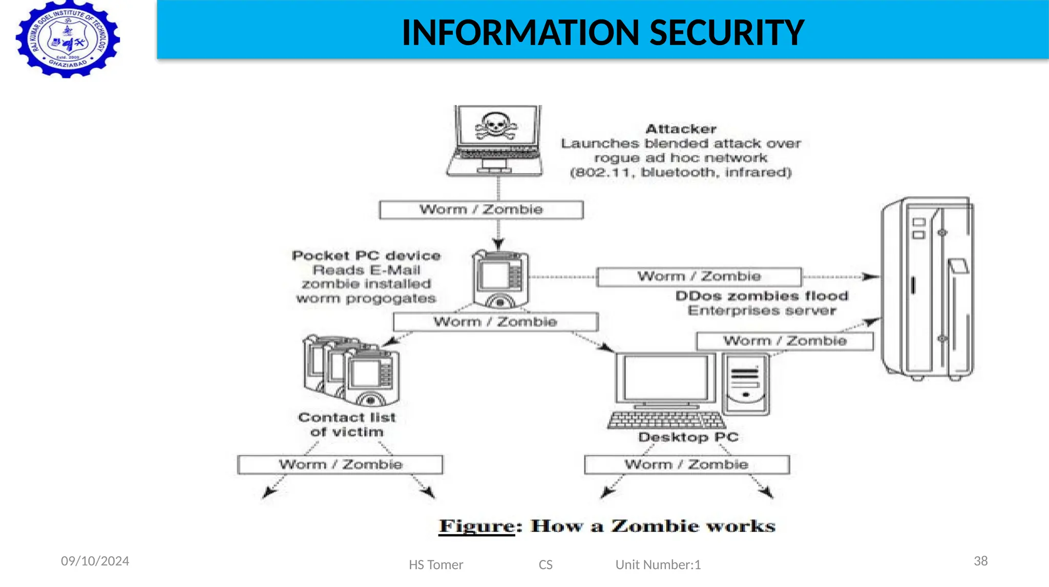 Cyber Security 2 nd year aktu[Unit-1].pptx | Computing | Technology & Computing